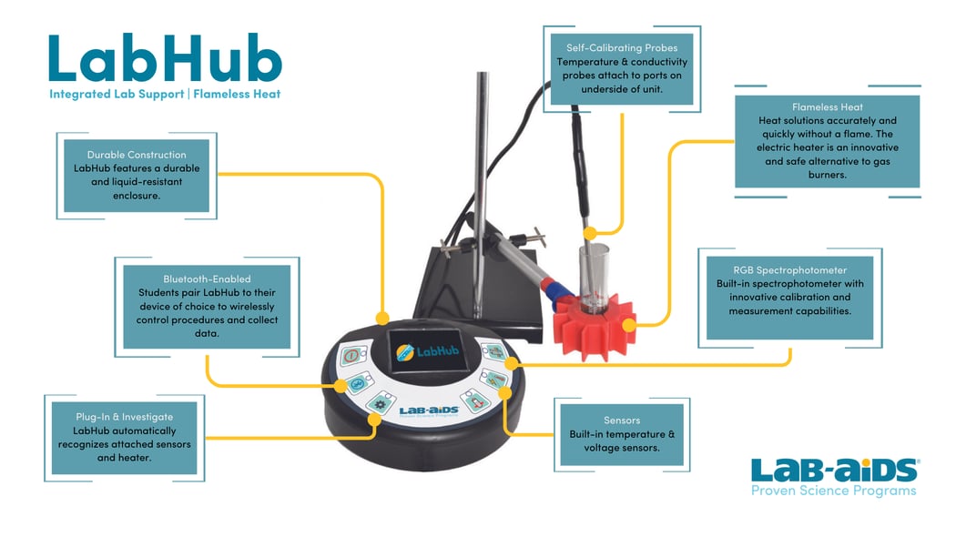 LabHub System | Lab-Aids